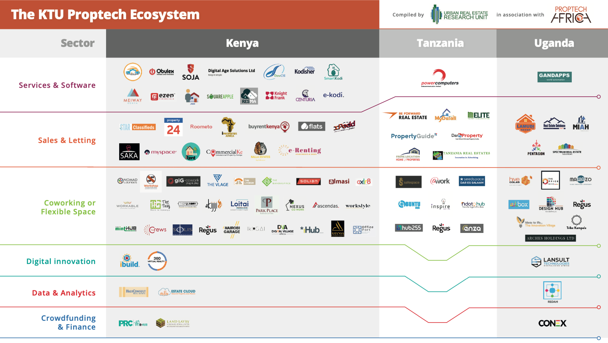 Mapping the East African Proptech Ecosystem « Proptech Africa Mapping the East African Proptech Ecosystem « Proptech Africa